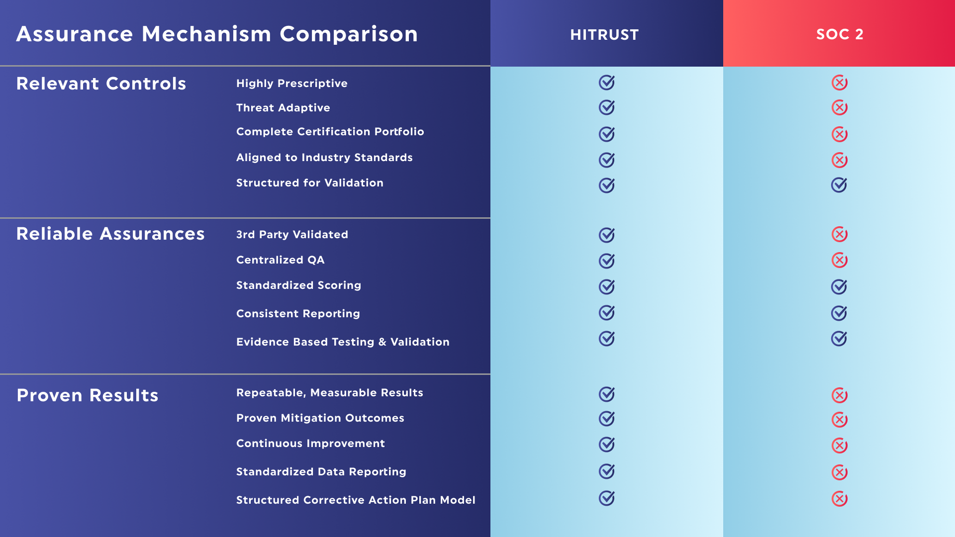 HITRUST Assurance Mechanisms vs SOC 2